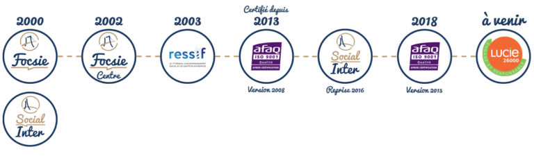Votre partenaire QVCT - Focsie